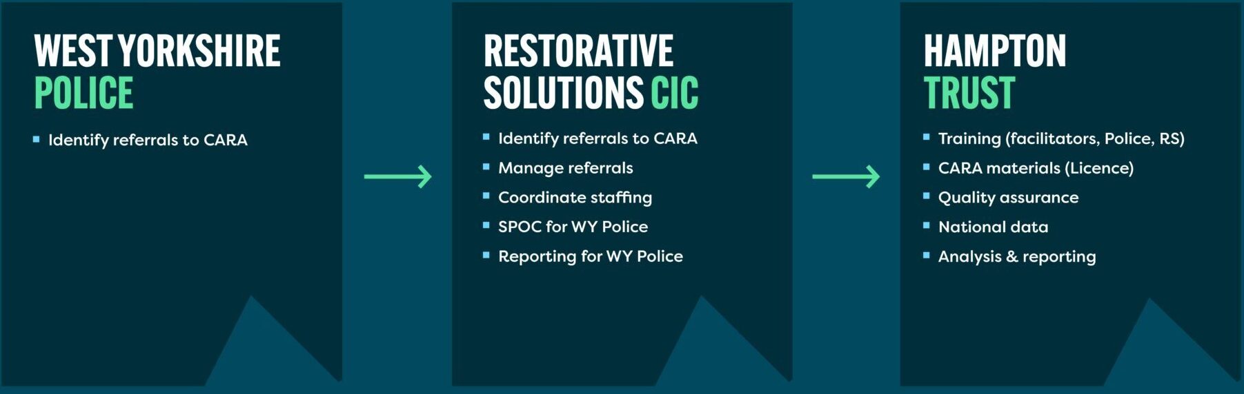 CARA delivery - CARA, Promoting change through awareness